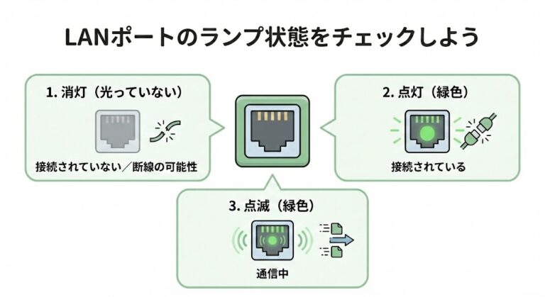 LANケーブルでつないでもネットに繋がらない時の対処法 | つながるしくみの話